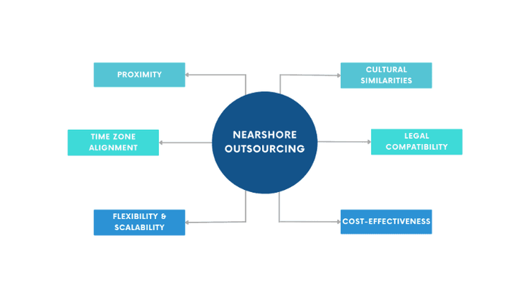 Choosing the Right Nearshoring Destination | MoldoWEB