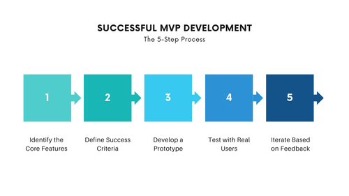 What is MVP in Software Development? | MoldoWEB