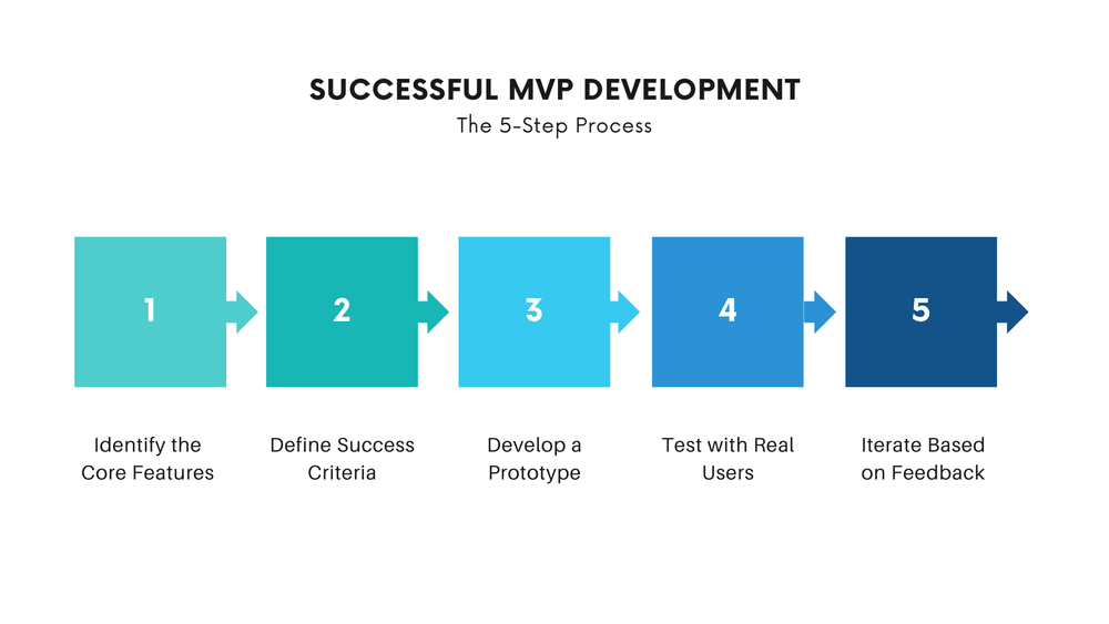 What is MVP in Software Development? | MoldoWEB