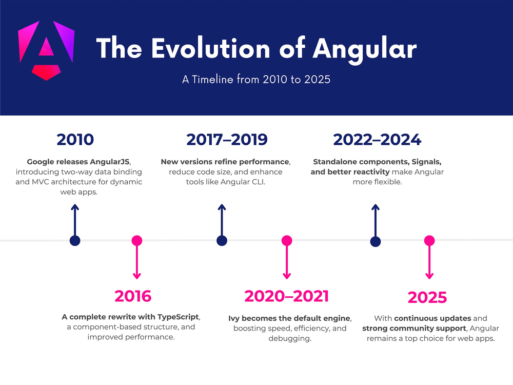 The Evolution of Angular: From AngularJS to Modern Framework | MoldoWEB