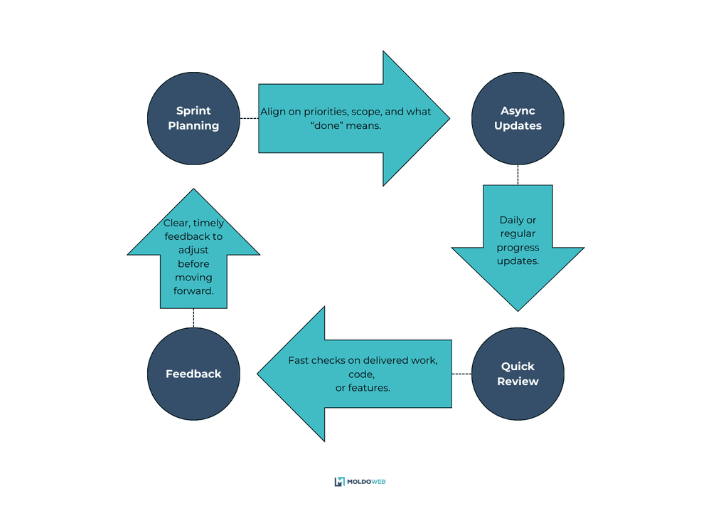 ODC Team Management: Common Mistakes to Avoid | MoldoWEB