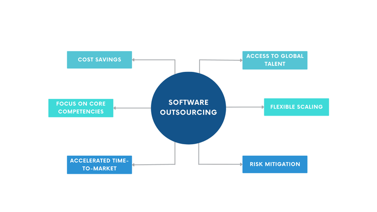 How to Outsource Software Development | MoldoWEB